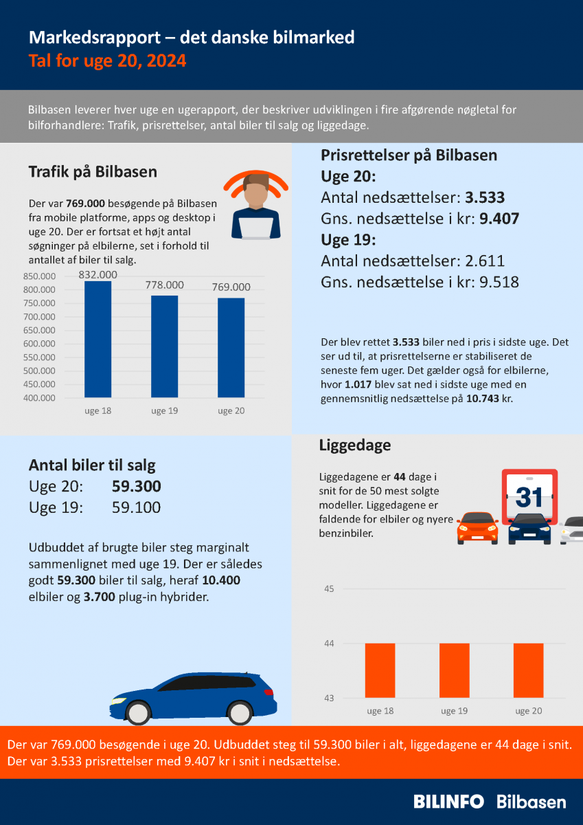 Bilforhandlernyt uge 20 2024: Stabiliteten fortsætter | Dansk Bilbrancheråd