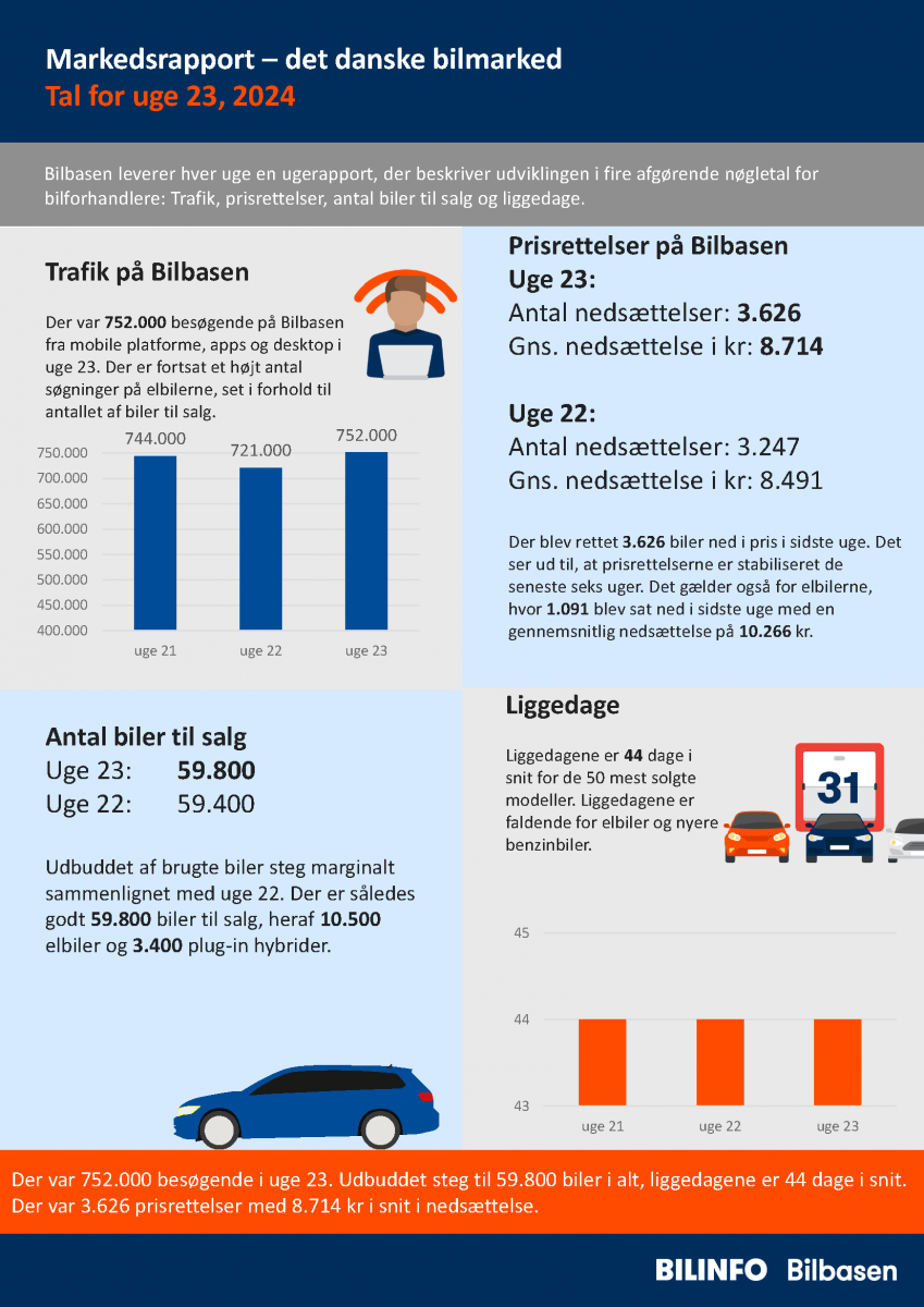 Bilforhandlernyt uge 23 2024 - stabile forhold ti uger i træk | Dansk ...