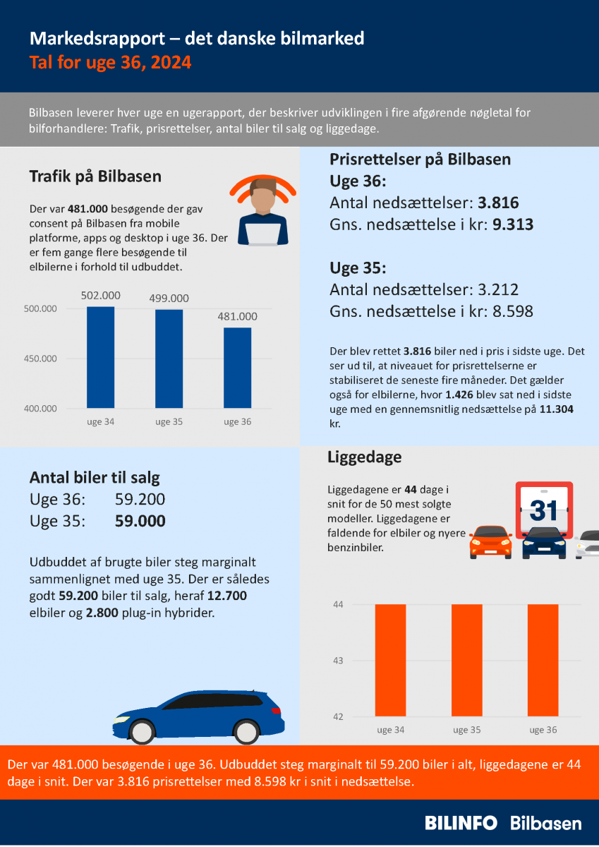Bilforhandlernyt uge 36 2024 - gang i brugtbilmarkedet | Dansk ...