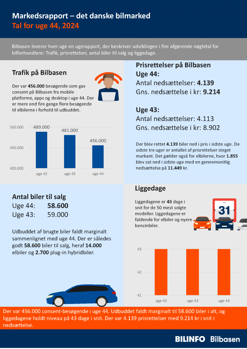 Bilforhandlernyt uge 44 2024: Rekordhøjt antal elbiler sat ned i pris ...